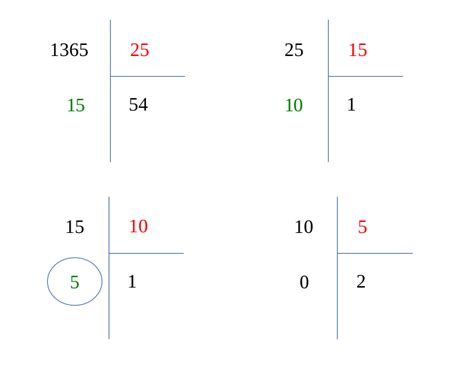 The Euclids Algorithm