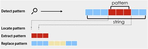 Chapter 9 String Manipulation Enc2055 Introduction To Programming Languages For Linguistic