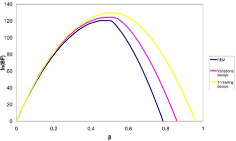 5 Evolution Of The Logarithm Of The Bayes Factors As A Function Of β