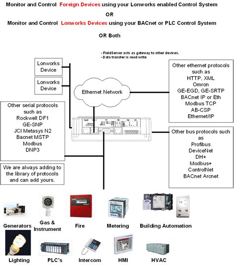 Lonworks Gateways Chipkin Automation Systems