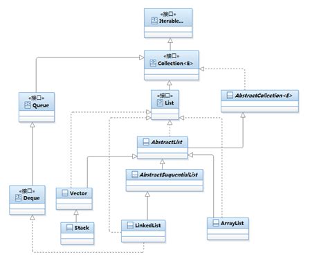 Java集合类学习 Linkedlist Arraylist Stack Queue Vector Fireflyupup 博客园