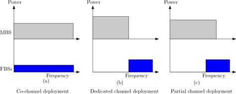Figure 1 From Cross Tier Interference Mitigation In Femto Macro