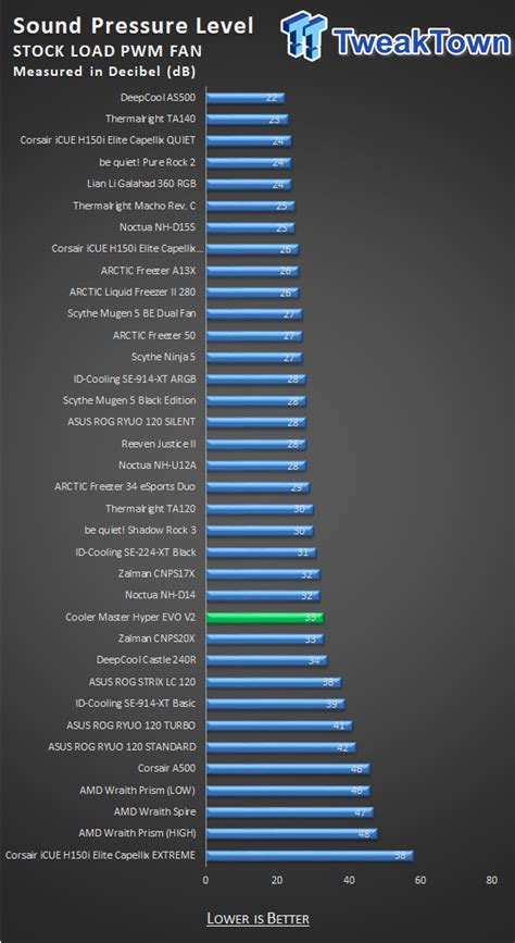 Cooler Master Hyper 212 Evo V2 Cpu Cooler Review