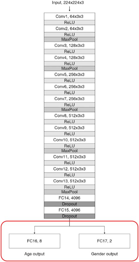 architecture of the slightly modified vgg16 [17] the red box shows the