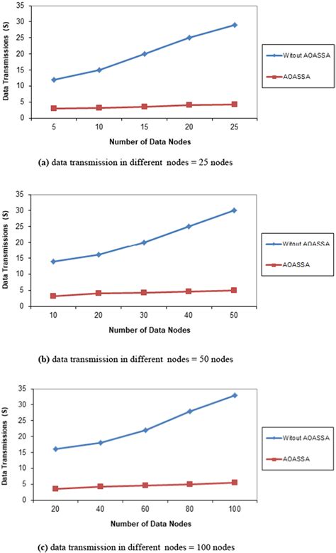Impact Of Data Replication On That Transmission Nodes Download Scientific Diagram