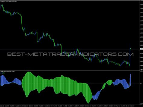 Impulse MACD Indicator Top MT Indicators Mq Or Ex Best