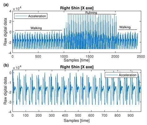 Analysis And Recognition Of Human Gait Activity Based On Multimodal Sensors