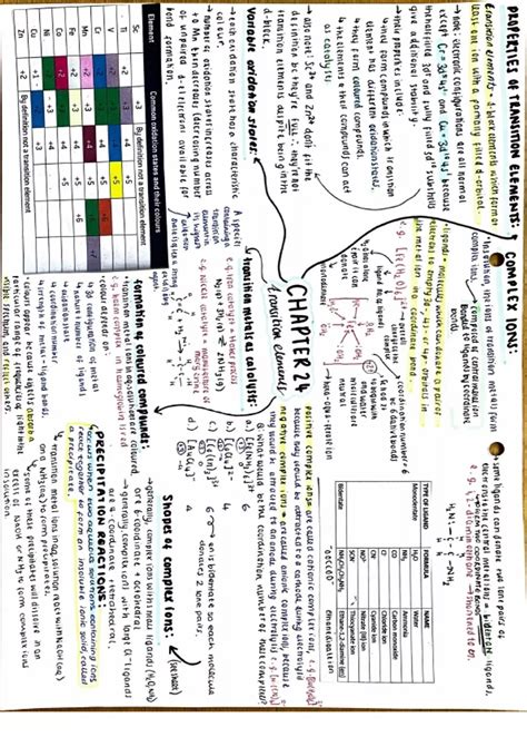 summary sheet of transition elements complex ions and ligand