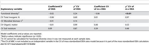 General Linear Model Results Testing For The Ability Of The Coefficient