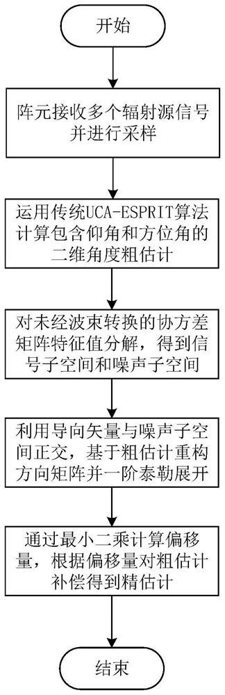 Circular Array Doa Estimation Method Based On Subspace Orthogonal Compensation Eureka