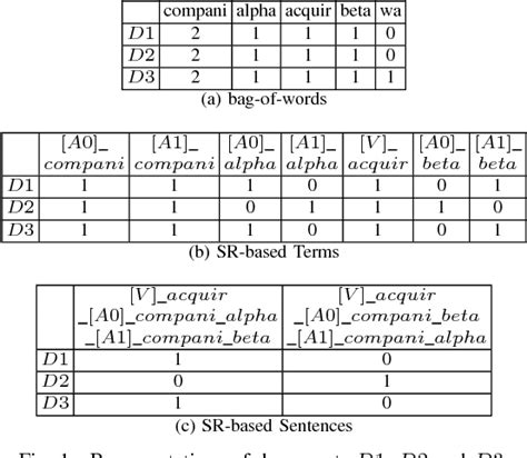 Figure 1 From Semantic Role Based Representations In Text