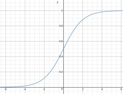 Sigmoid Function Download Scientific Diagram