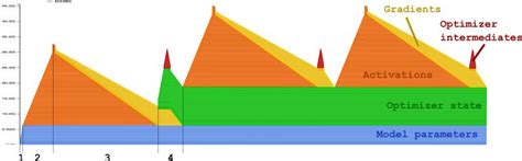 deeplearning ai machinelearning gpu modeltraining optimization