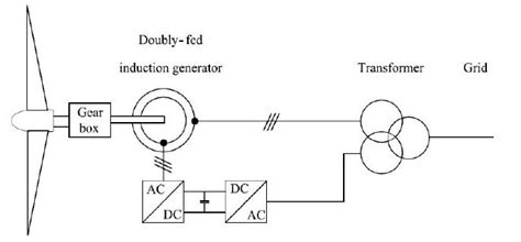 Fig 16 General Structure Of An Improved Variable Speed Wecs Power