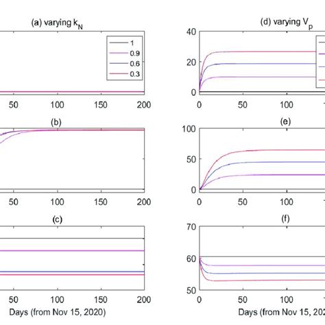 Effects Of Varying One Control Parameter Value K N Or V P T On The Download Scientific