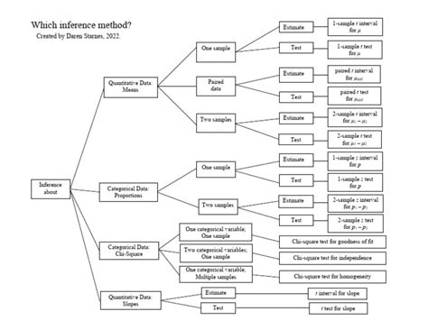 Supplemental Handout Inference Flowchart Ap Stats Pdf