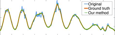 The Comparison Of The Algorithm In The 300th Row From Figure 5a3b3c3