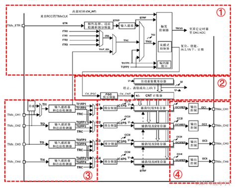 Stm32学习总结：定时器（2）通用定时器之时钟源选择定时器外部时钟源模式怎么设置 Csdn博客