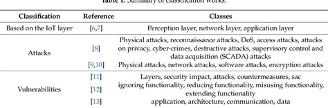 table 1 from intelligent detection of iot botnets using machine