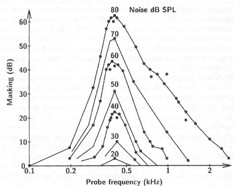 5 Simultaneous Masking Thresholds From 50 Download Scientific Diagram