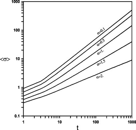 The Standard Deviation For The Qw As A Function Of Dimensionless Time Download Scientific