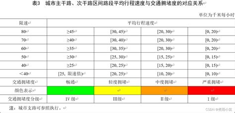 Python绘制路段时变车速热力图 车辆行驶热力图怎么绘制 Csdn博客