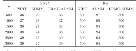 Table 7 From Low Rank Matrix Approximation Via Nonconvex Admm Semantic Scholar