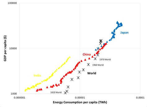 Evaluating Energy Usage Efficiency Playing With Graphs