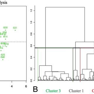 Results Of The PCA With Hierarchical Clustering Showing The Emergence Download Scientific