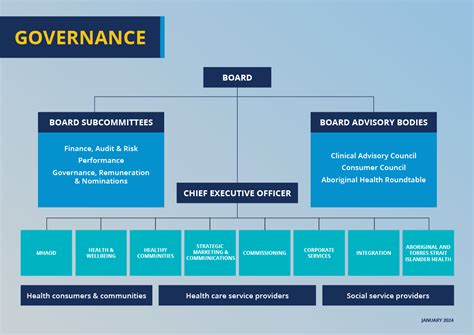 Governance Board Country To Coast Qld