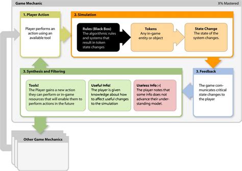 Game Dynamics And Mechanics Adamsearle