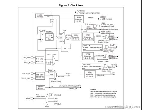 Stm32学习日记之时钟树 Csdn博客