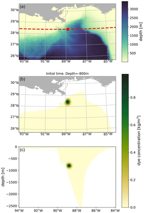 Gmd Performance Of Offline Passive Tracer Advection In The Regional Ocean Modeling System