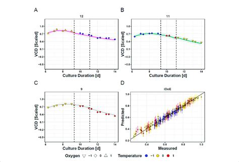 Fitting Of Concatenated Model Predictions Based On Idoe Data With Vcd Download Scientific
