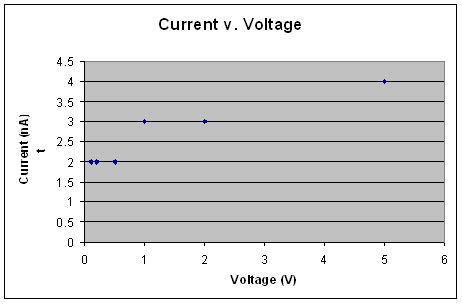 Lab 5 Diodes