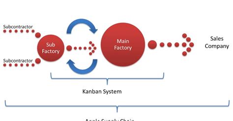 Supply Chain Management Apple Improved Toyota Kanban System