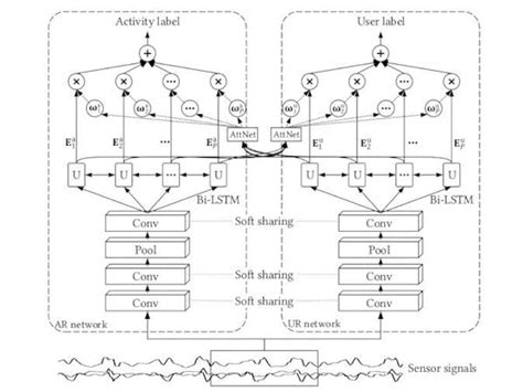 Metier Model Combines Wearable Sensor Activity And User Recognition Tasks To Excel At Both
