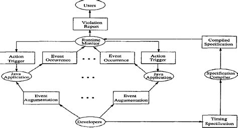 Figure 3 From Efficient Run Time Monitoring Of Timing Constraints Semantic Scholar