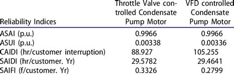 Summary Of System Reliability Indices Download Table