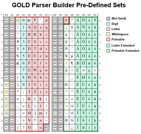 Pre Defined Character Set Chart
