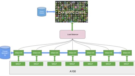 Minimizing Deep Learning Inference Latency With Nvidia Multi Instance Gpu Nvidia Technical Blog