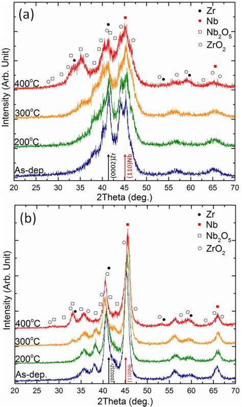 In Situ Ht Xrd Patterns Of Zrnb Nmms With A Bilayer Periodicity Of A Download Scientific