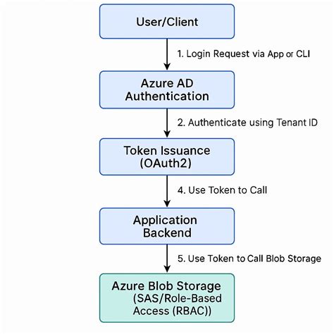 Azure Blobstorage Azuread Cloudsecurity Azureidentity Devops Prafulla Khairnar