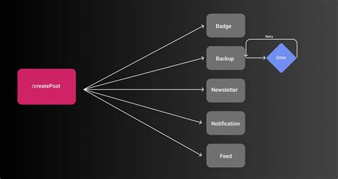 how to build event driven architecture on aws