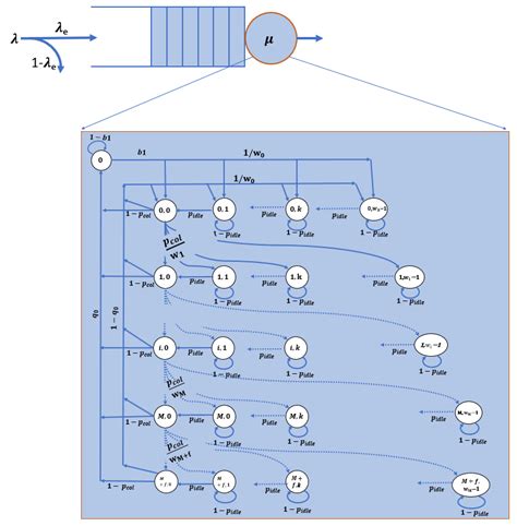 Markov Chain Model For The Medium Access Download Scientific Diagram