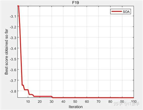 沙丁鱼优化算法 Sardine Optimization Algorithm Soa 求解23个函数matlab 知乎