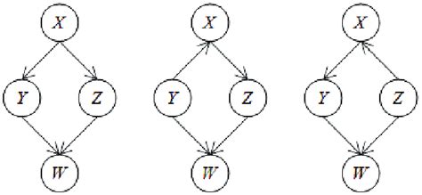 3 2 Three Dags Of The Same Markov Equivalence Class If We Assign A Download Scientific Diagram