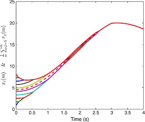 Figure 2 From Distributed Average Tracking Of Multiple Time Varying Reference Signals With