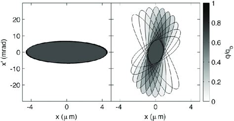 After Initially Being Coherent But Mismatched To The Ion Column Left Download Scientific
