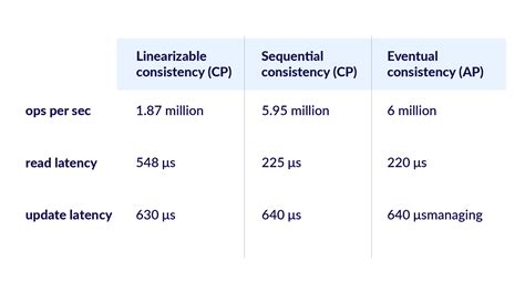 The Essentials Of A Modern Distributed Database Aerospike